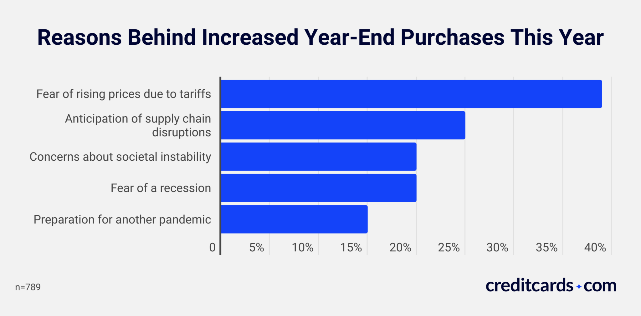 1 in 3 Americans Are Buying More Now Out of Fear of Future Tariffs ...